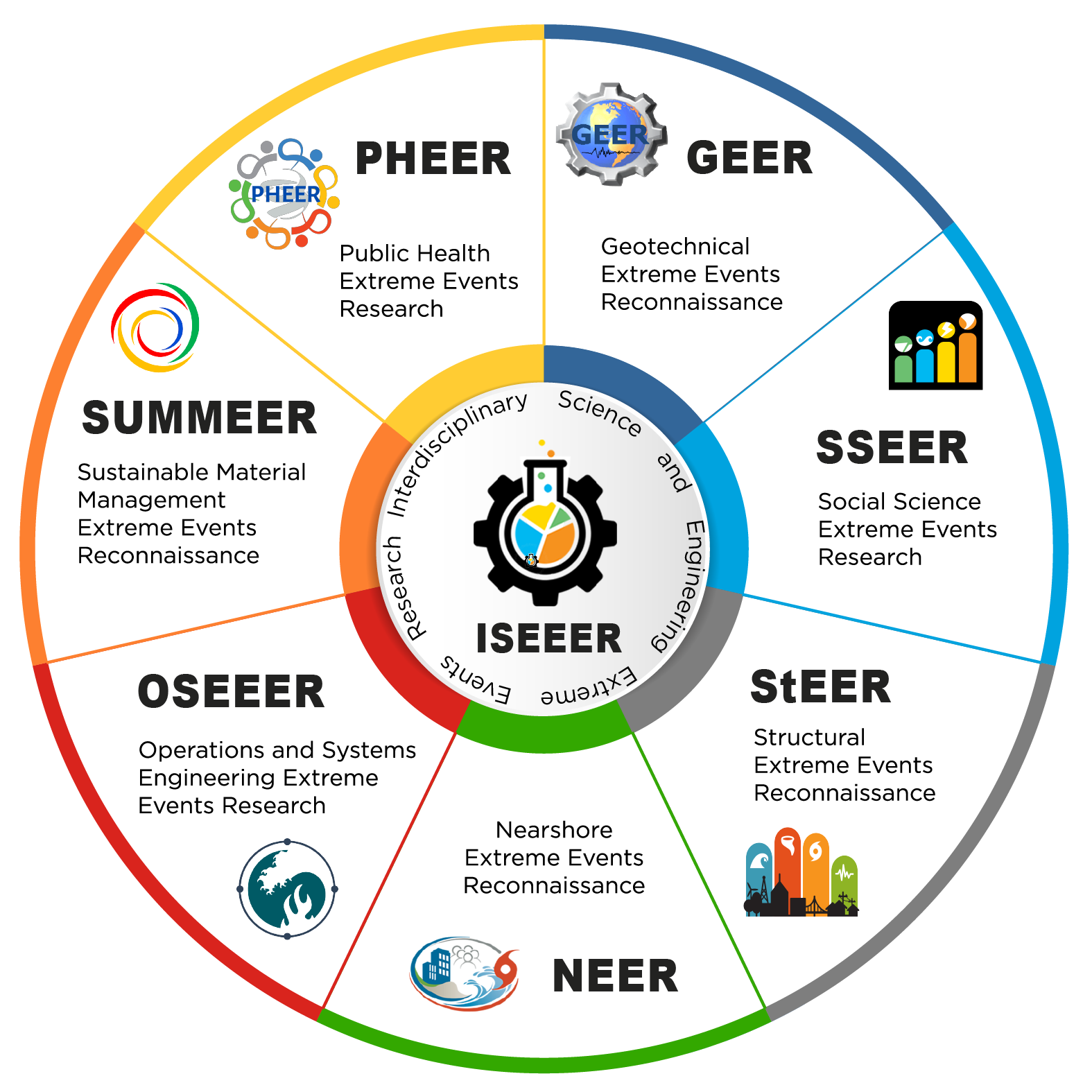 Research Networks - CONVERGE | Natural Hazards Center